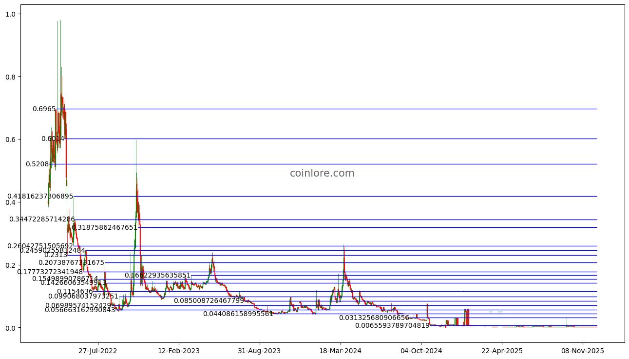Niveles de soporte y de resistencia de Lunr Token