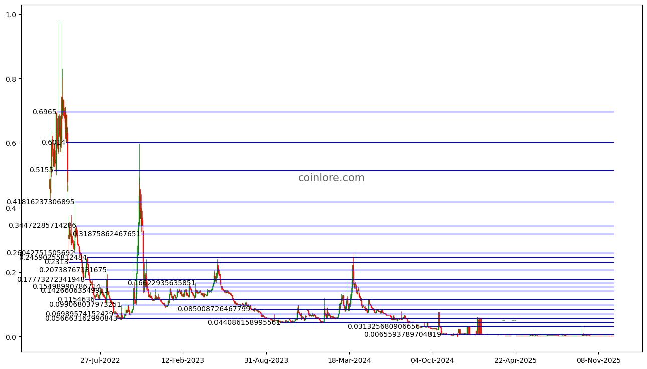 Lunr Token уровни поддержки и сопротивления