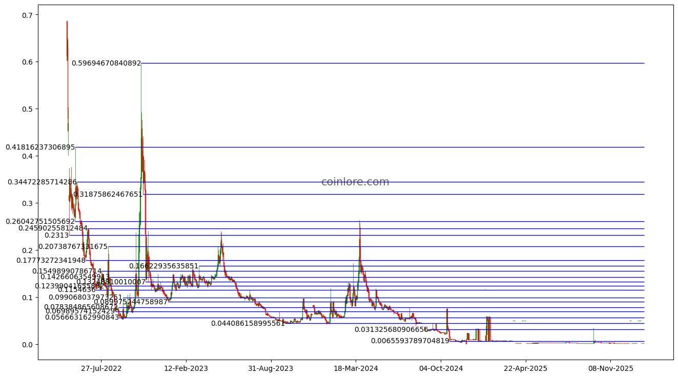 Niveles de soporte y de resistencia de Lunr Token