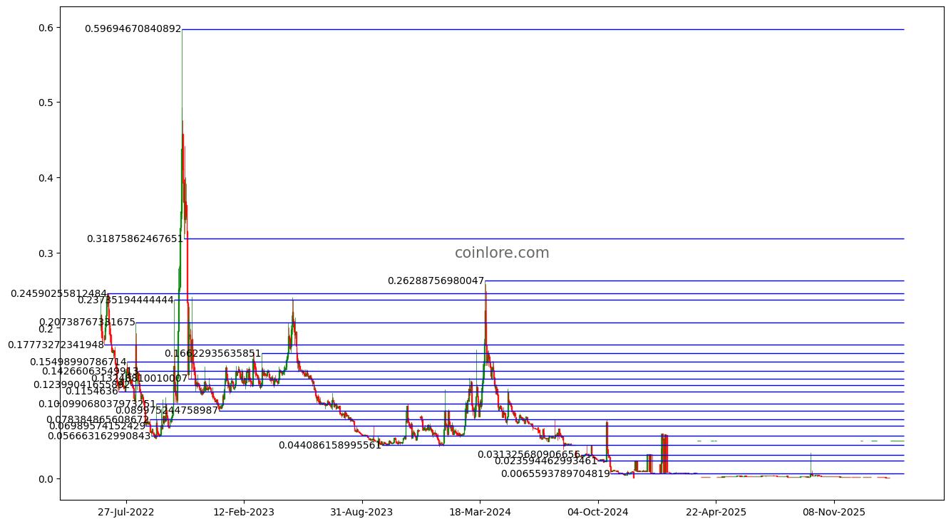 Lunr Token Destek ve Direnç Seviyeleri