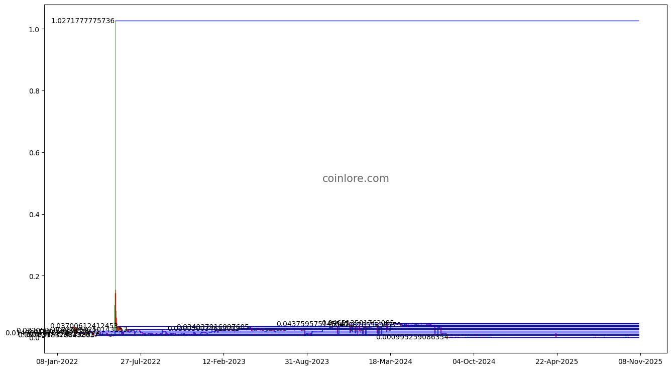 Lunyr Support and resistance levels
