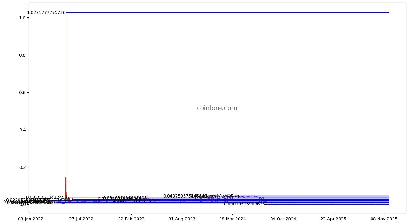 Lunyr Support and resistance levels