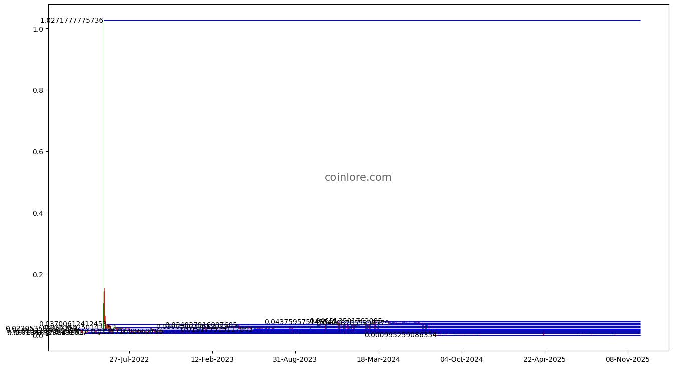 Lunyr Support and resistance levels