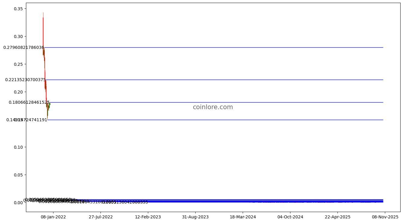 Lympo Market Token Support- und Widerstandsniveaus