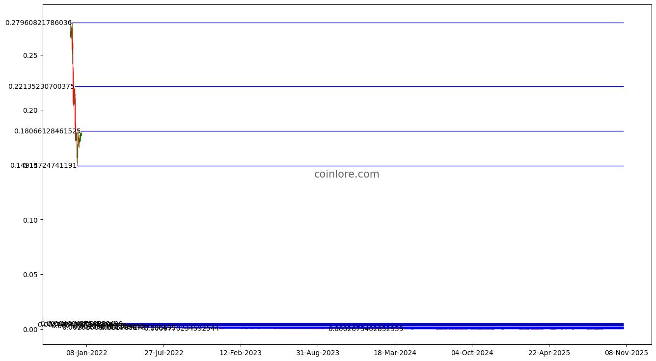 Lympo Market Token уровни поддержки и сопротивления