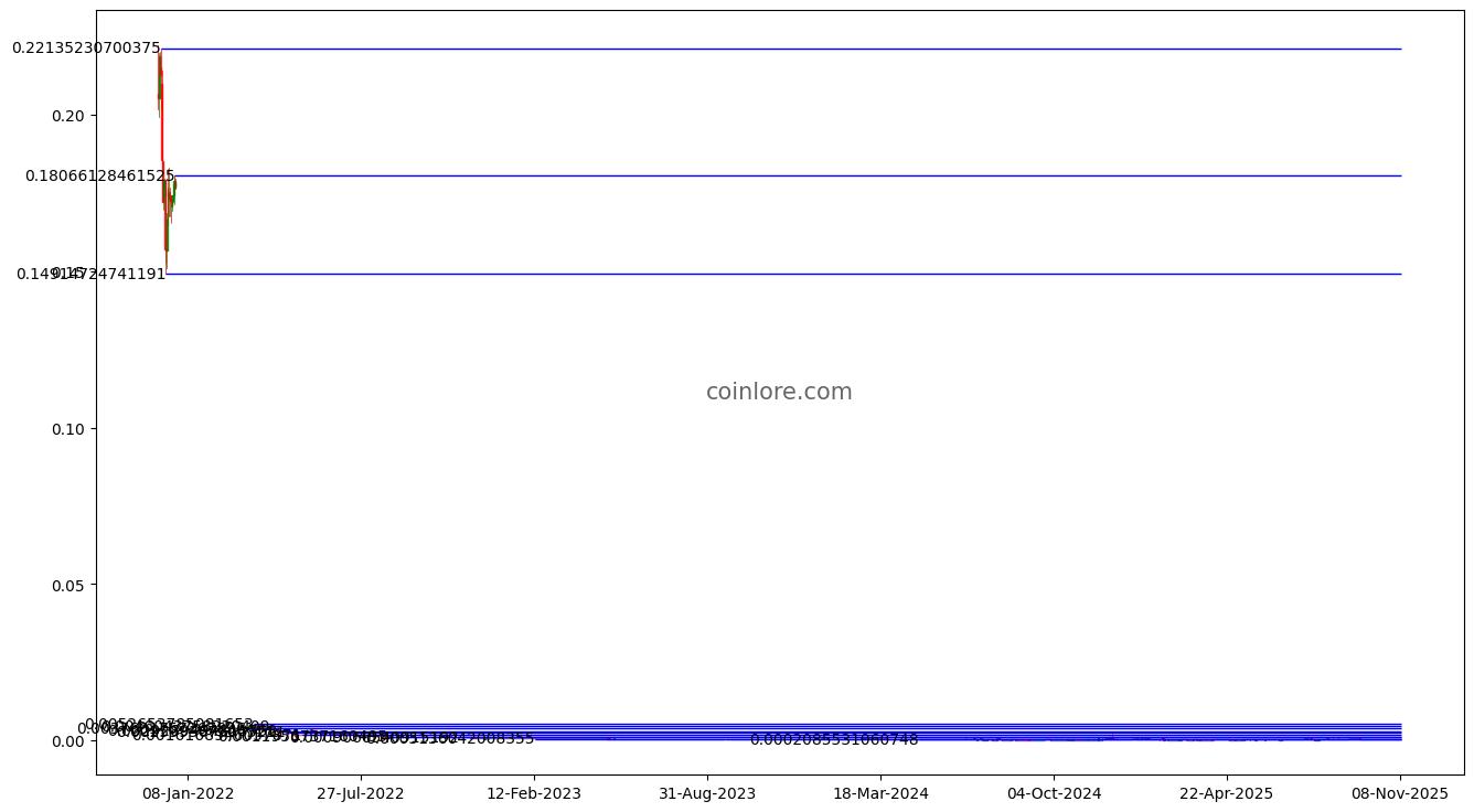 Lympo Market Token Support and resistance levels