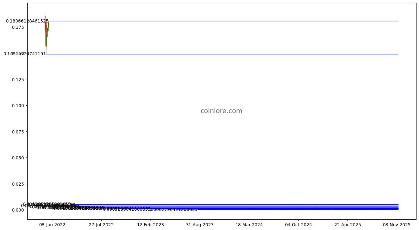 Lympo Market Token Support and resistance levels
