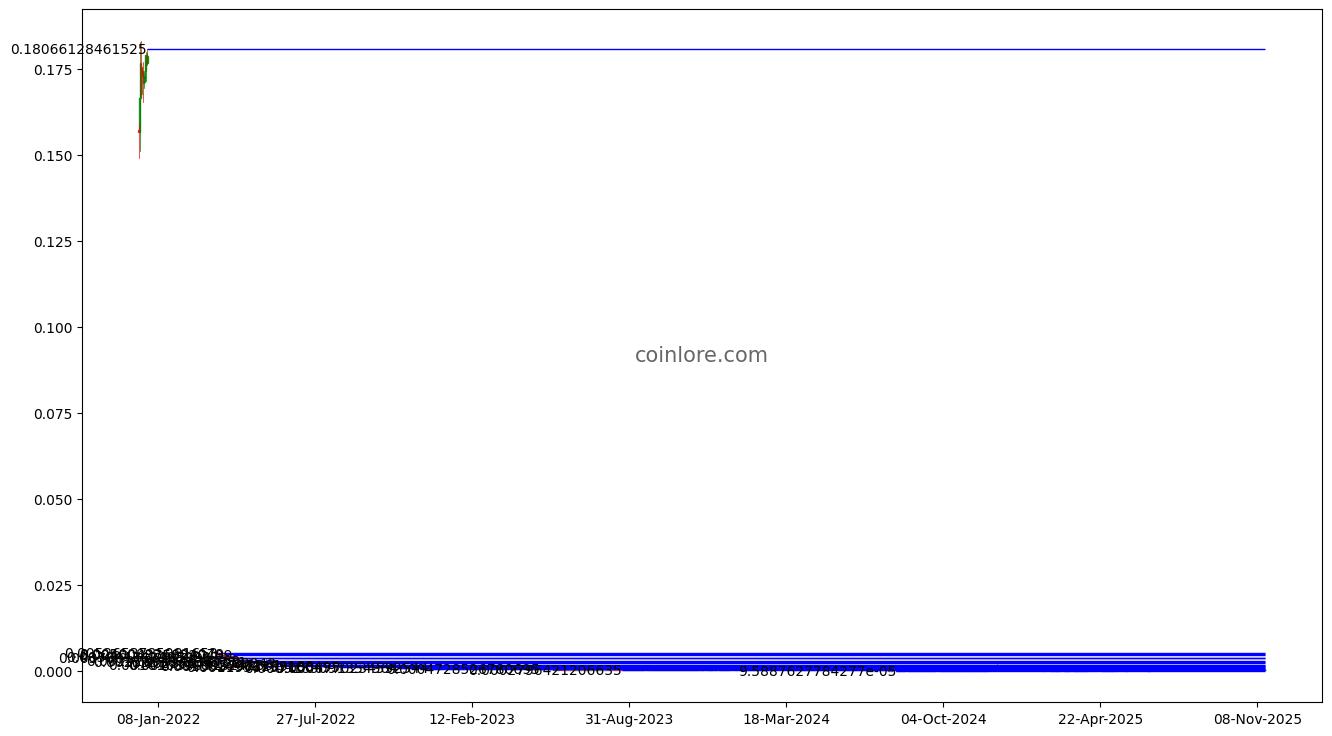 Lympo Market Token Support and resistance levels