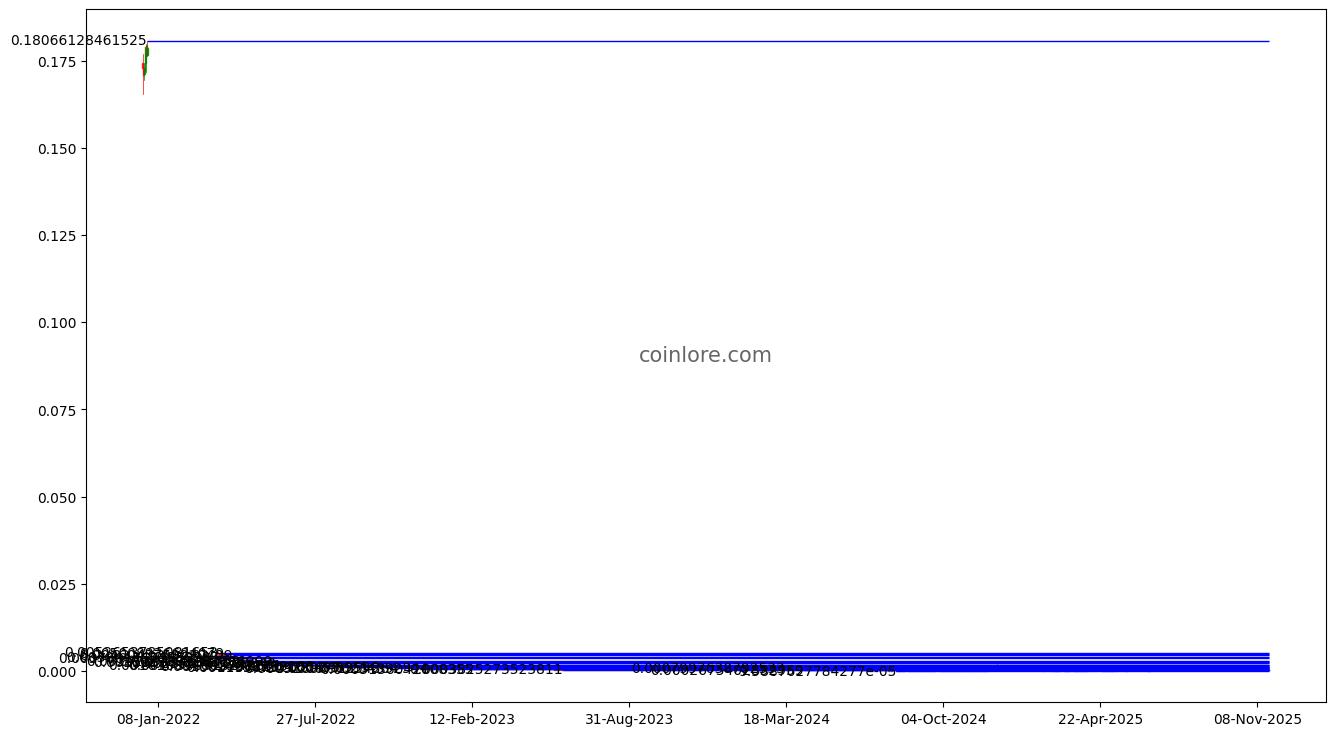Lympo Market Token Support and resistance levels