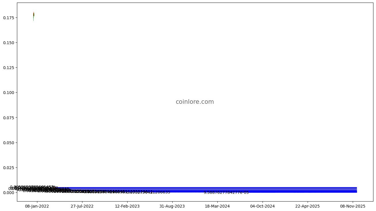 Lympo Market Token Support and resistance levels