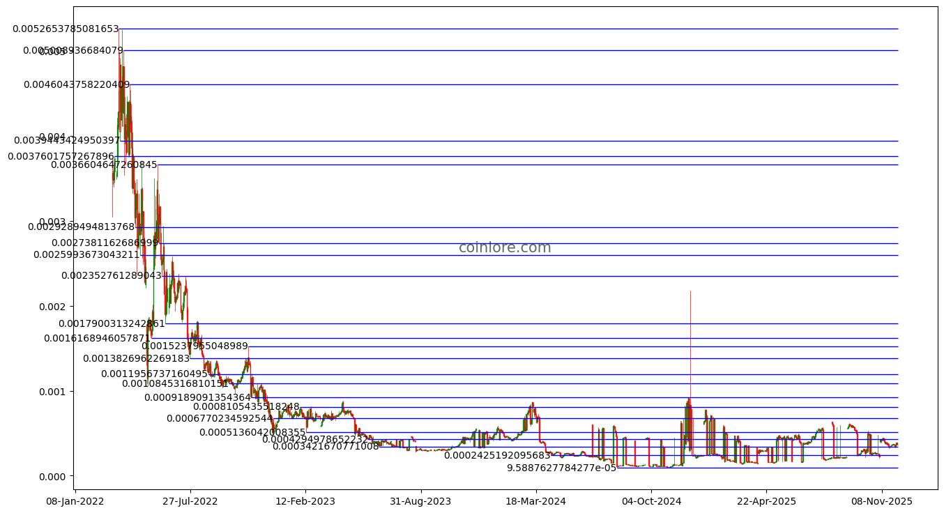 Lympo Market Token Support and resistance levels
