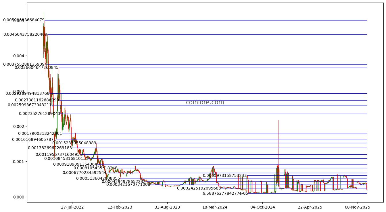 Lympo Market Token уровни поддержки и сопротивления