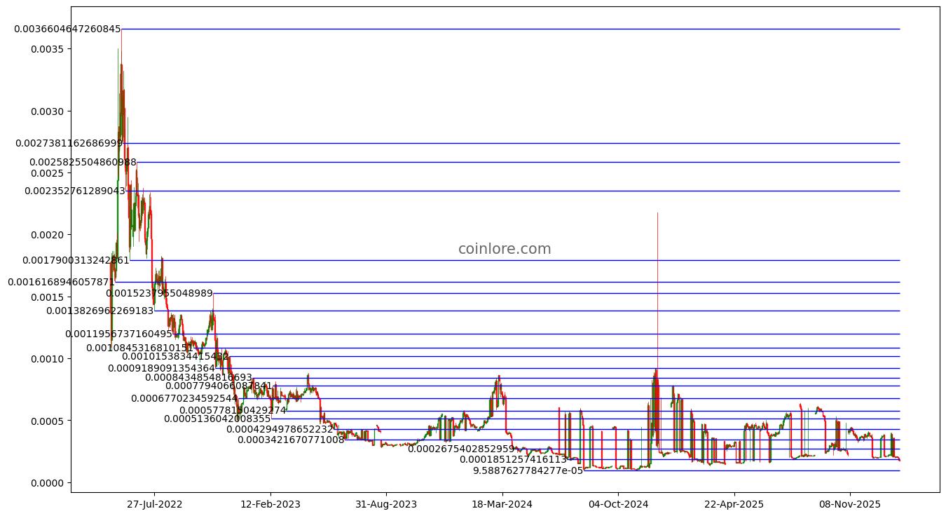 Niveles de soporte y de resistencia de Lympo Market Token