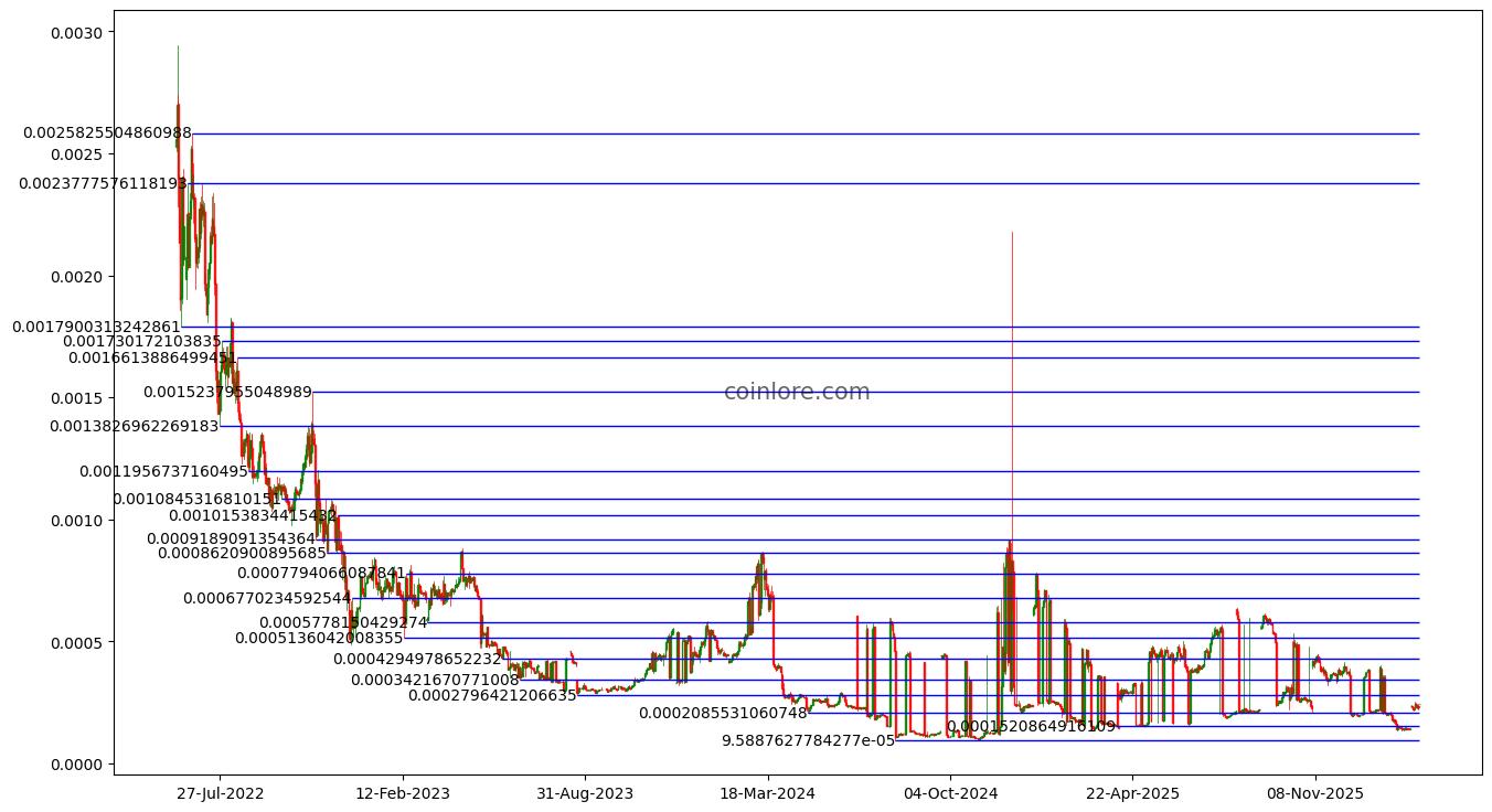 Niveles de soporte y de resistencia de Lympo Market Token