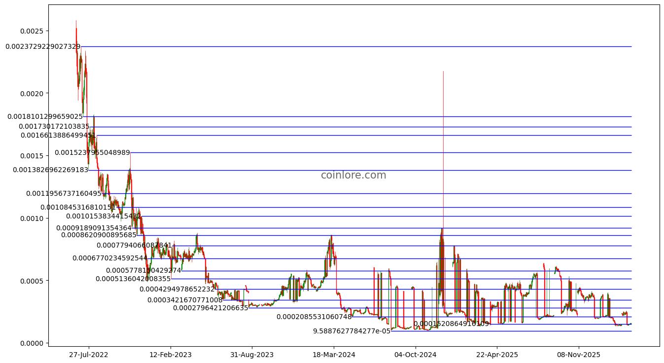 Lympo Market Token уровни поддержки и сопротивления