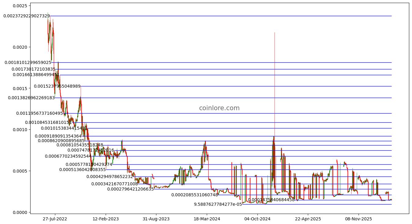 Niveles de soporte y de resistencia de Lympo Market Token