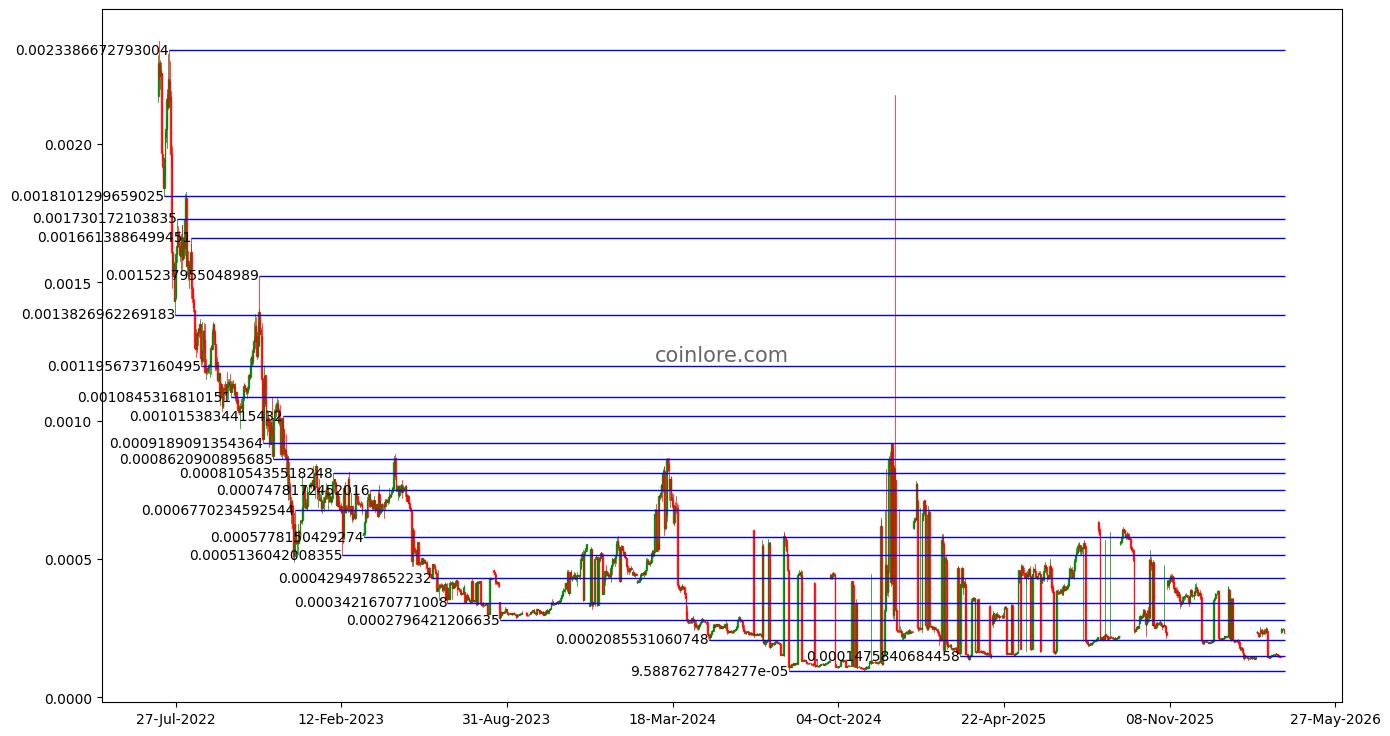 Niveles de soporte y de resistencia de Lympo Market Token