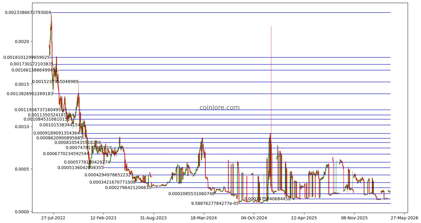 Niveles de soporte y de resistencia de Lympo Market Token