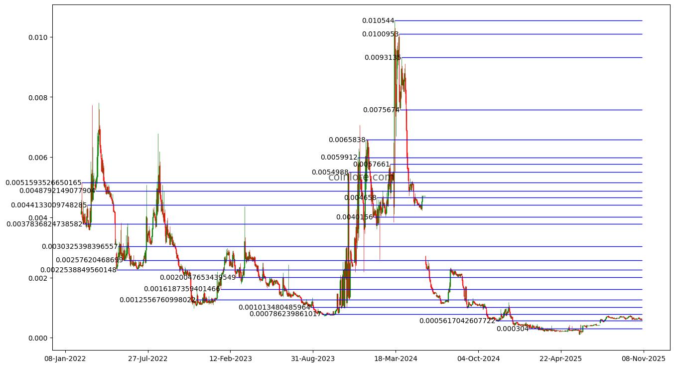 Lympo Support and resistance levels