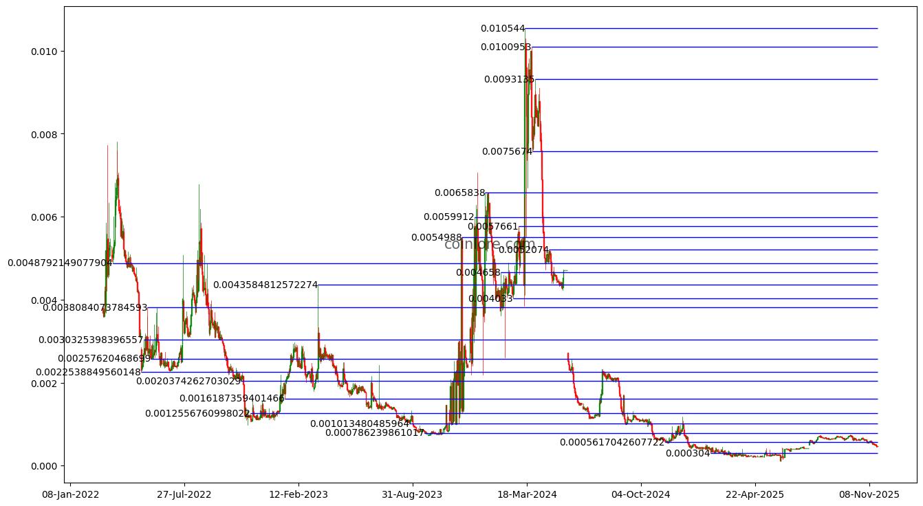 Lympo Support and resistance levels