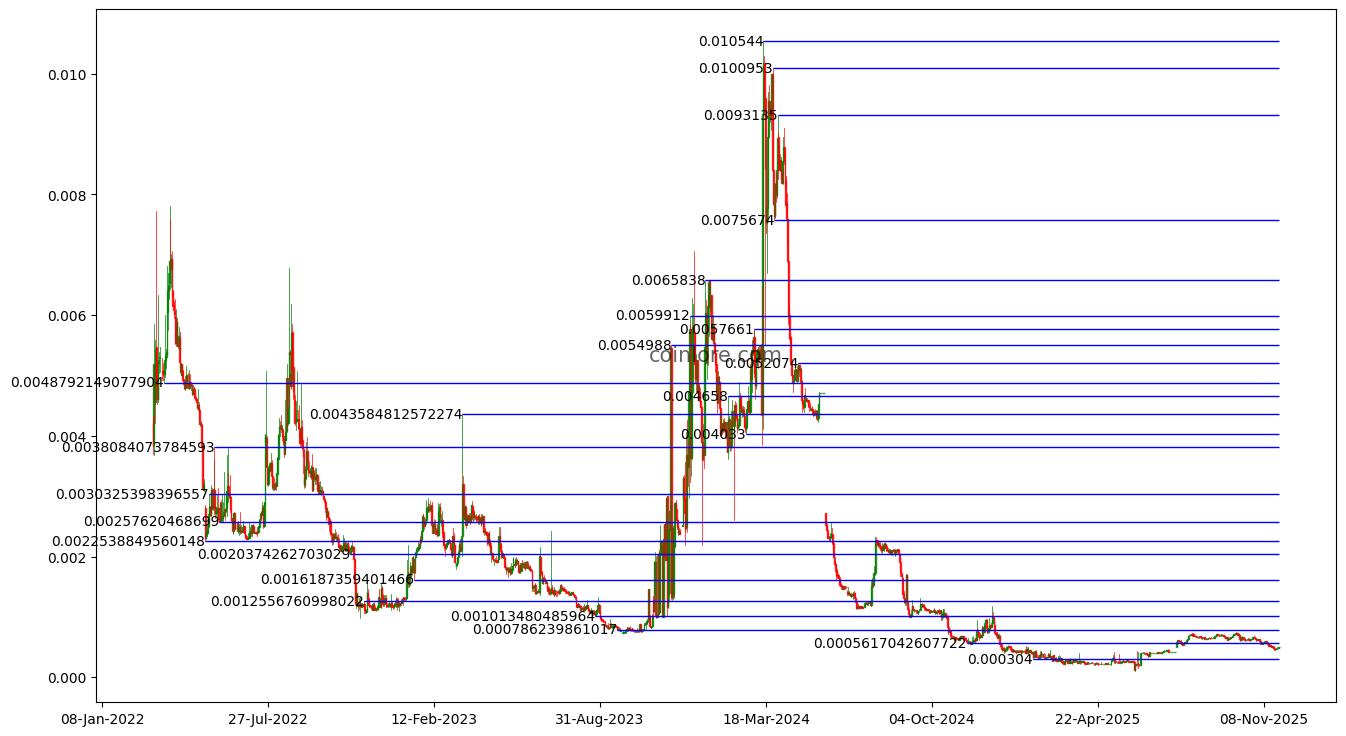 Lympo Support and resistance levels