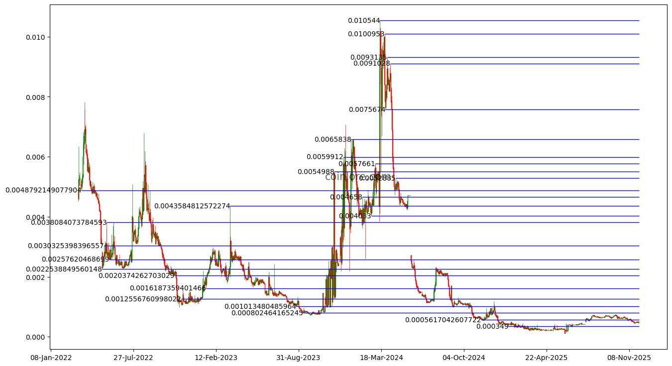 Lympo Support and resistance levels