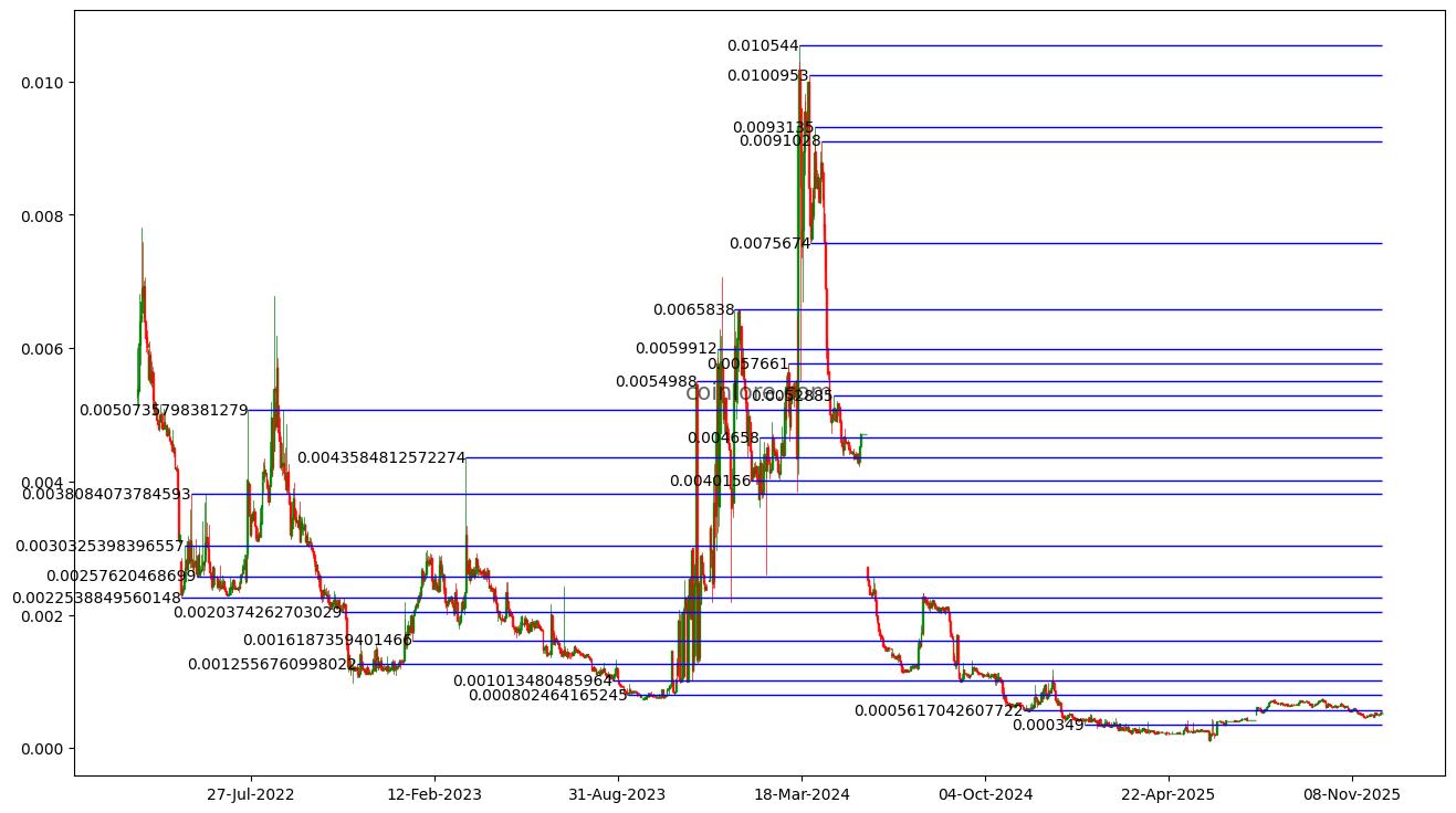 Lympo Support and resistance levels