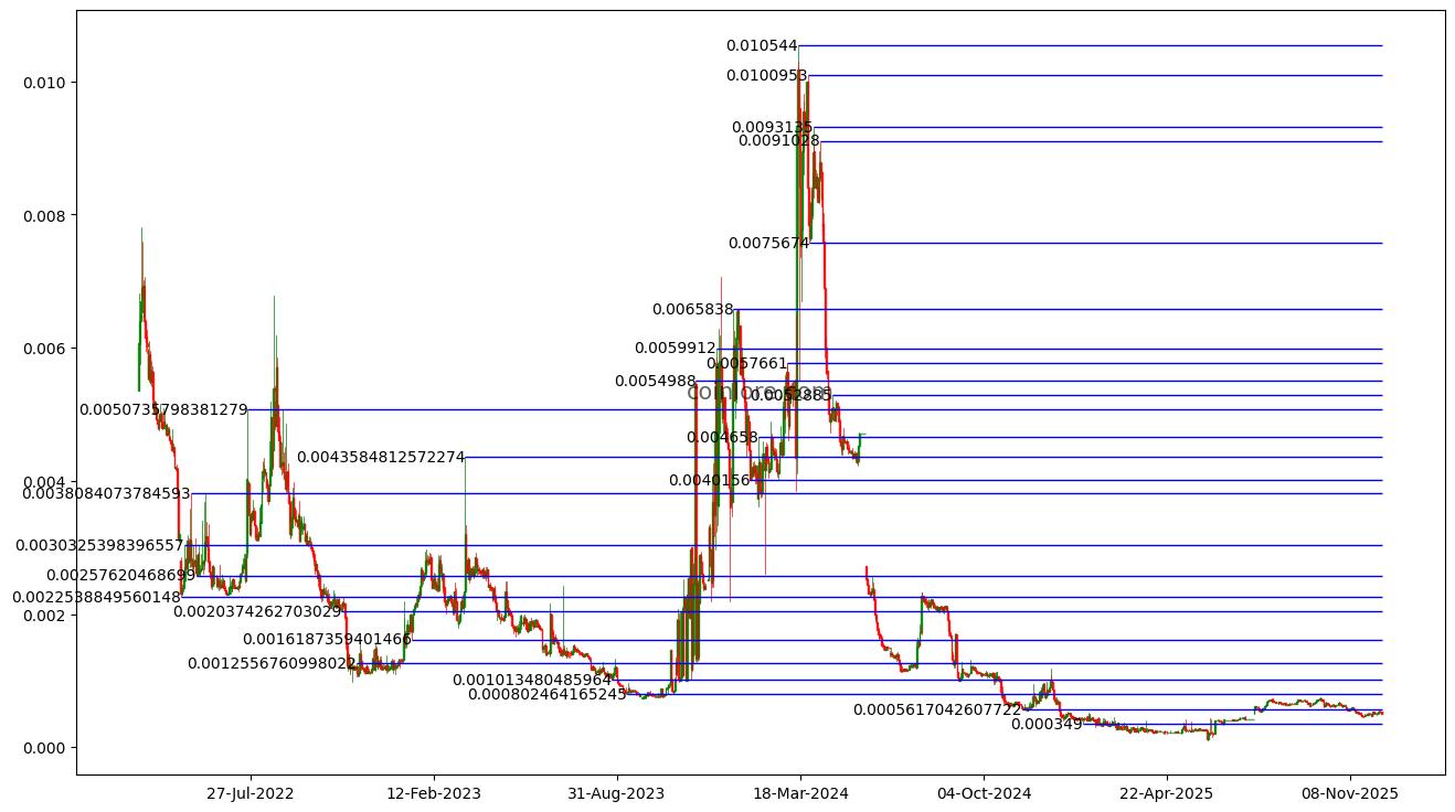 Lympo уровни поддержки и сопротивления