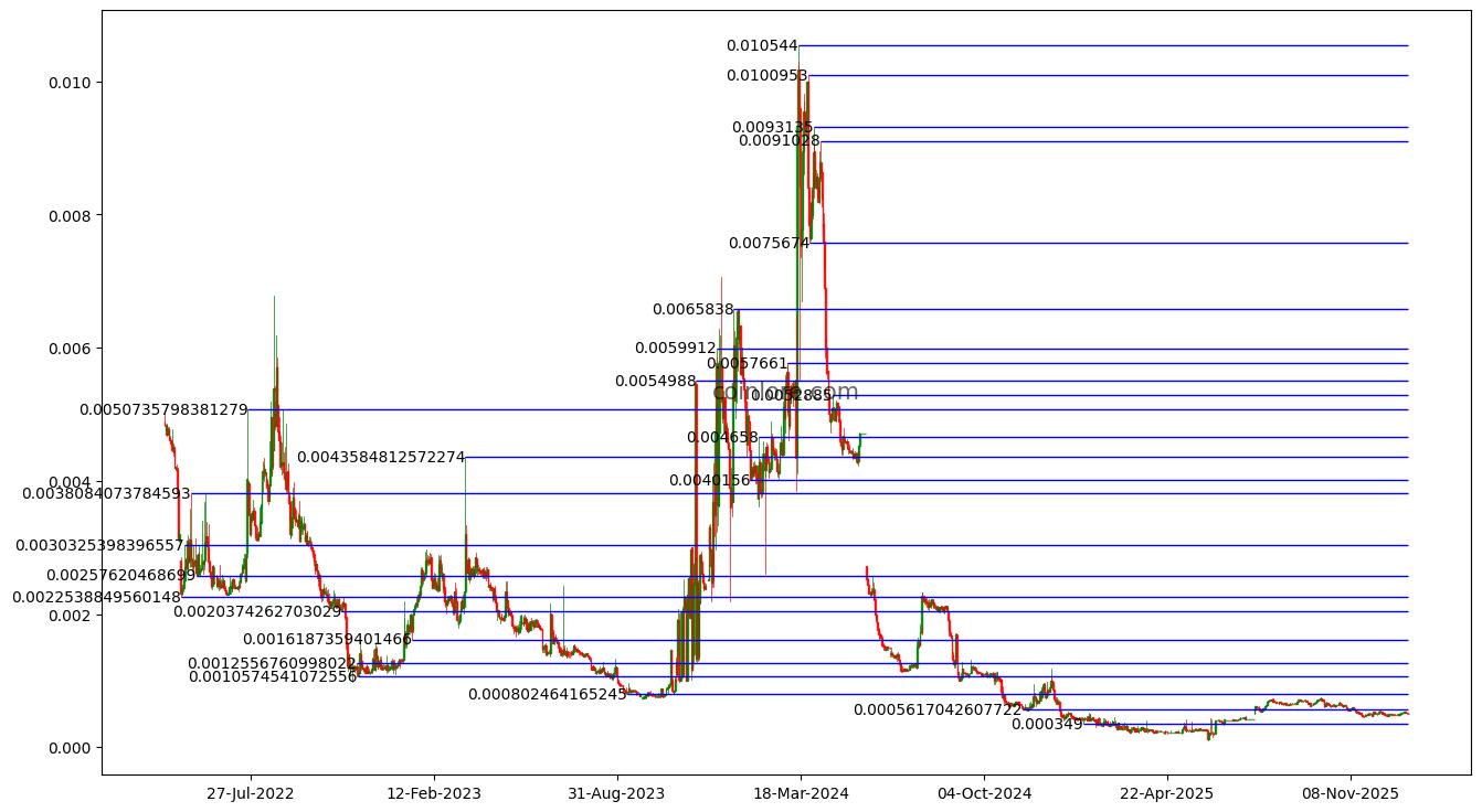 Niveles de soporte y de resistencia de Lympo