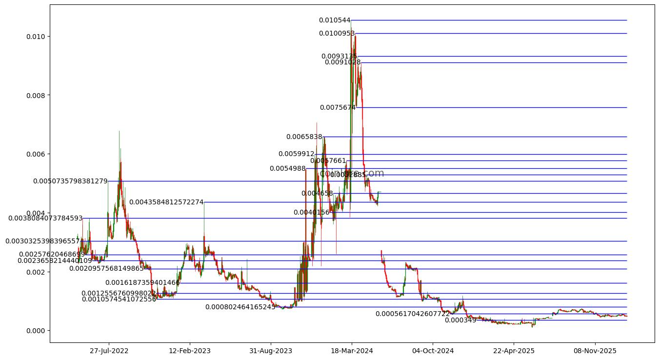 Lympo Destek ve Direnç Seviyeleri
