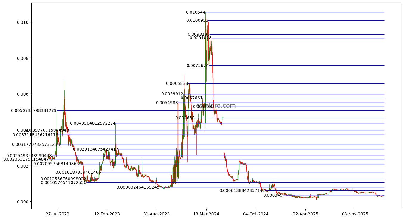 Lympo уровни поддержки и сопротивления