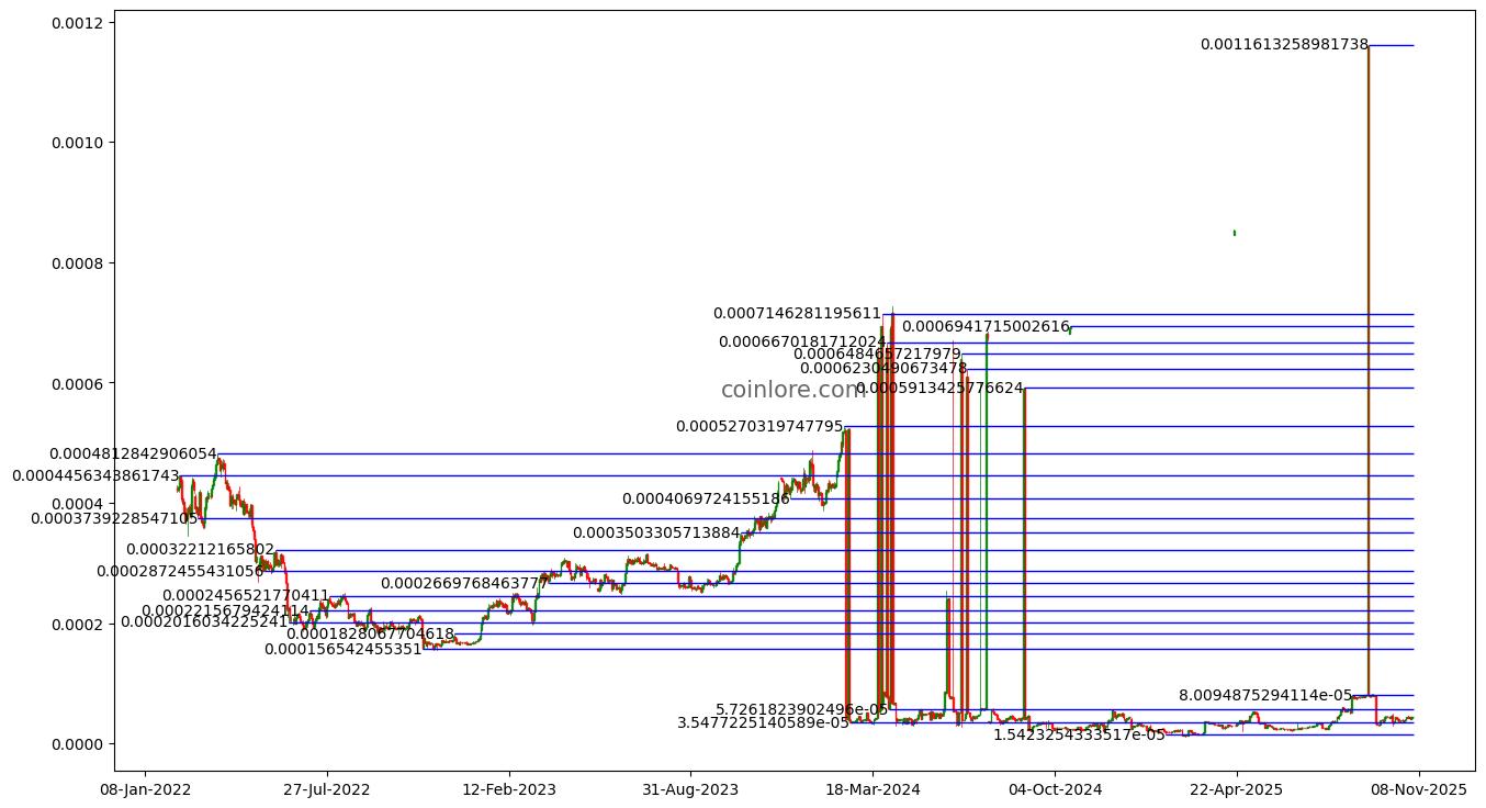 Lynx Support and resistance levels