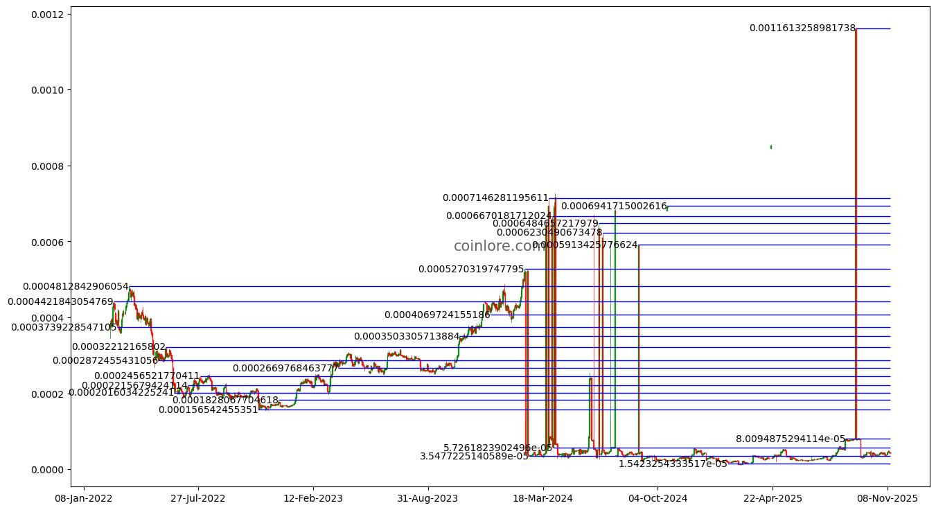 Lynx Support and resistance levels