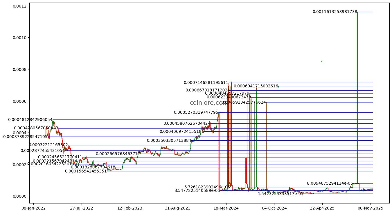 Lynx Support and resistance levels