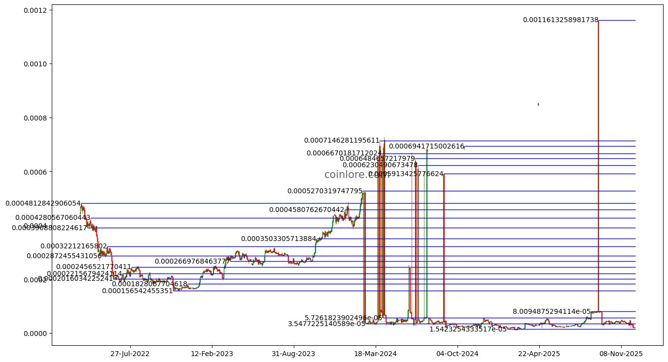 Lynx Support and resistance levels