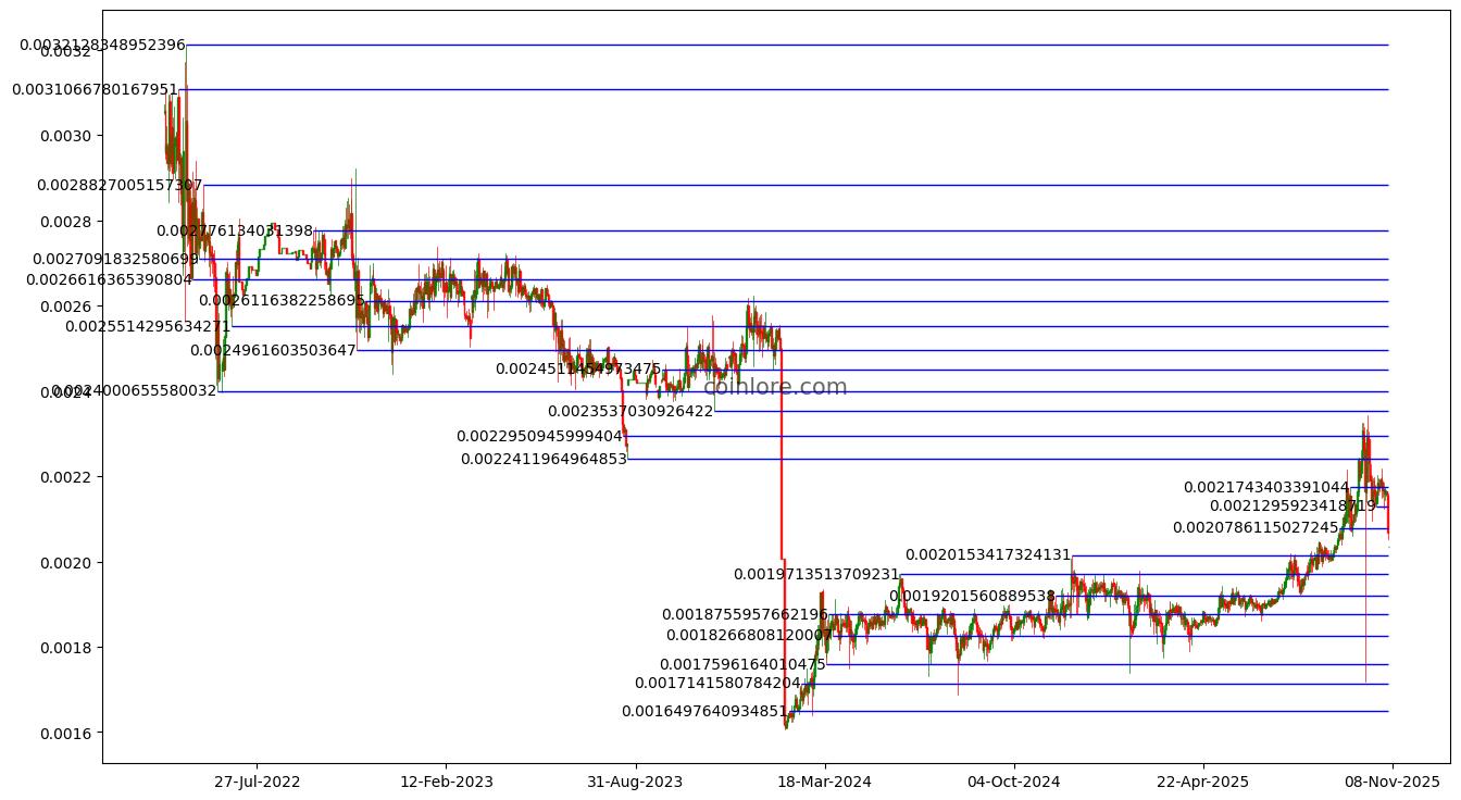 Lyptus Token Support and resistance levels