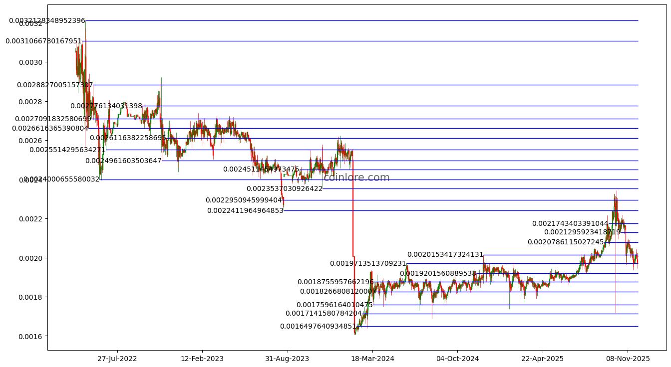 Lyptus Token Support and resistance levels