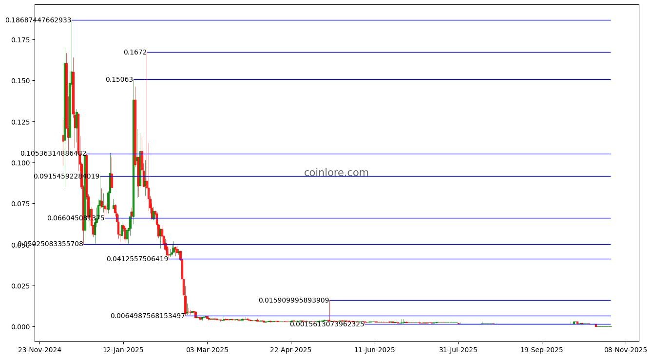 M3M3 Support and resistance levels