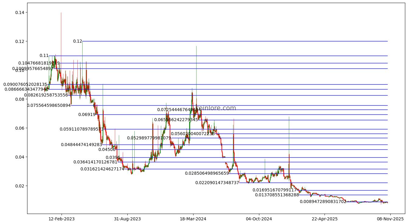 MacaronSwap Support and resistance levels