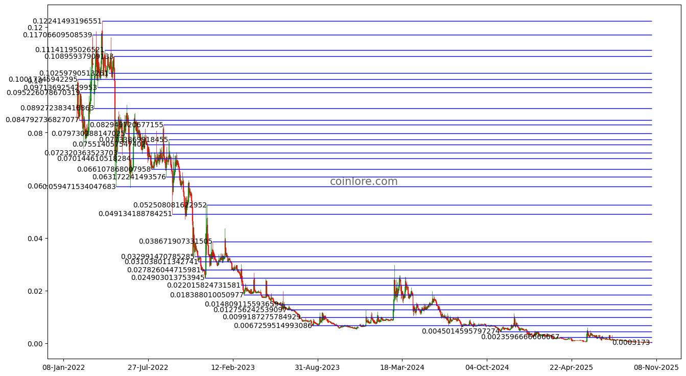 Machine Xchange Coin Destek ve Direnç Seviyeleri