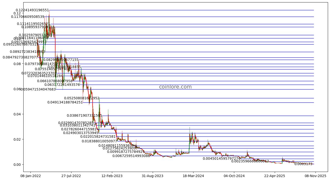Niveles de soporte y de resistencia de Machine Xchange Coin
