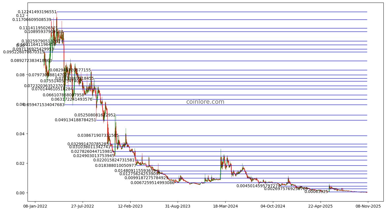 Machine Xchange Coin Support and resistance levels