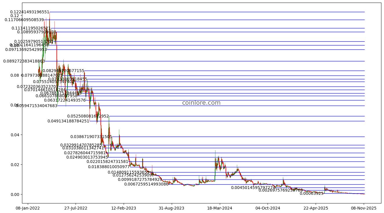 Machine Xchange Coin Support and resistance levels