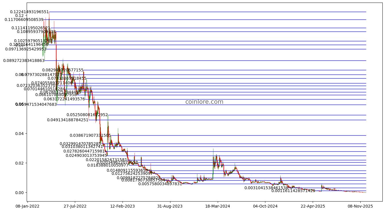 Machine Xchange Coin Support and resistance levels
