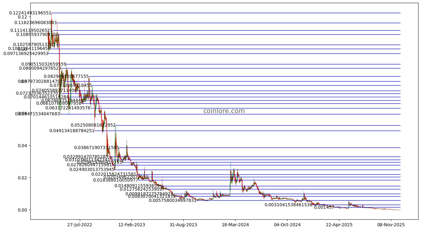 Machine Xchange Coin уровни поддержки и сопротивления