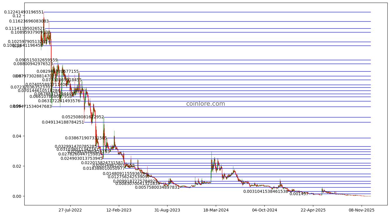 Niveles de soporte y de resistencia de Machine Xchange Coin