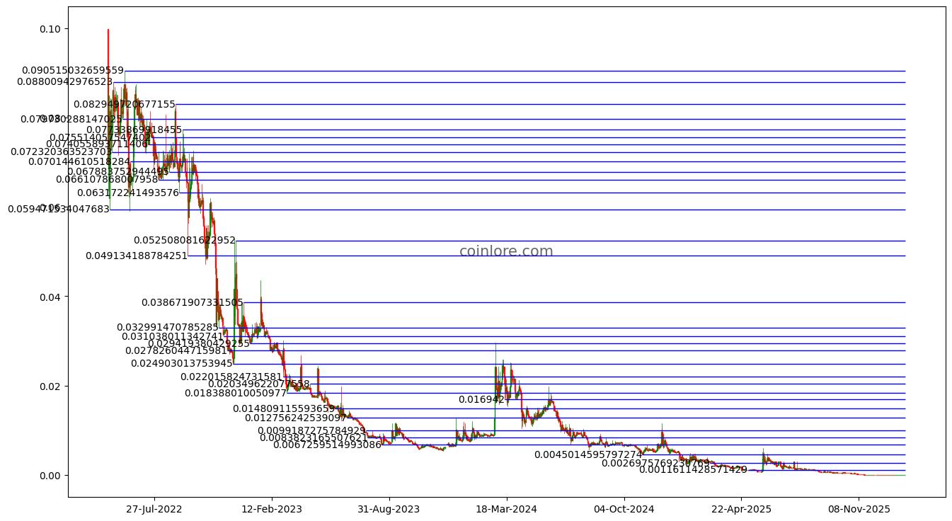 Machine Xchange Coin уровни поддержки и сопротивления