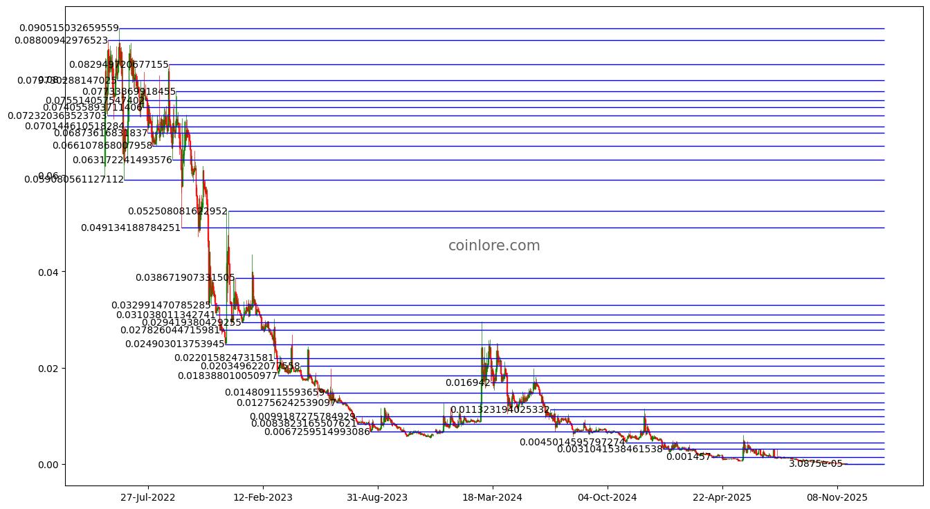 Niveles de soporte y de resistencia de Machine Xchange Coin