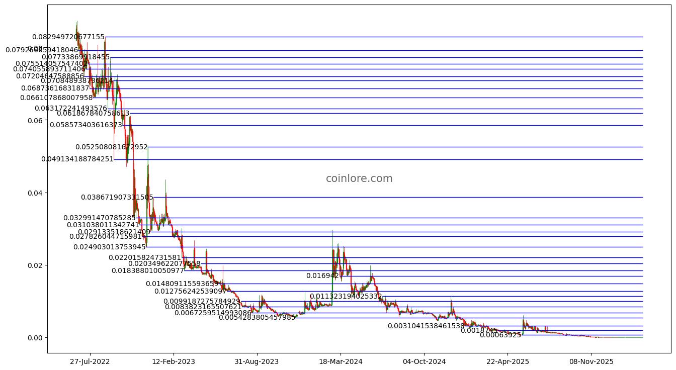 Niveles de soporte y de resistencia de Machine Xchange Coin