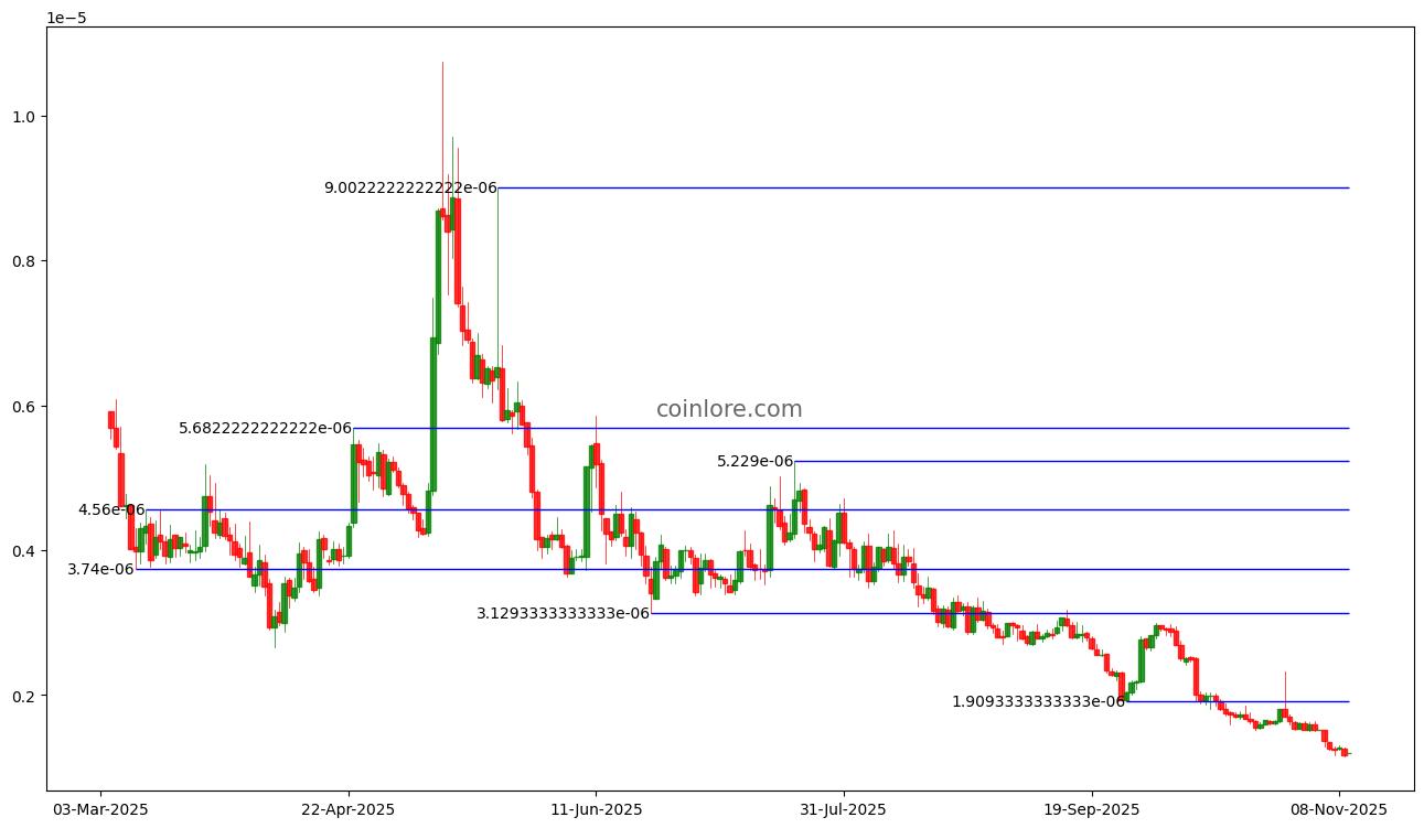 MAD Support and resistance levels